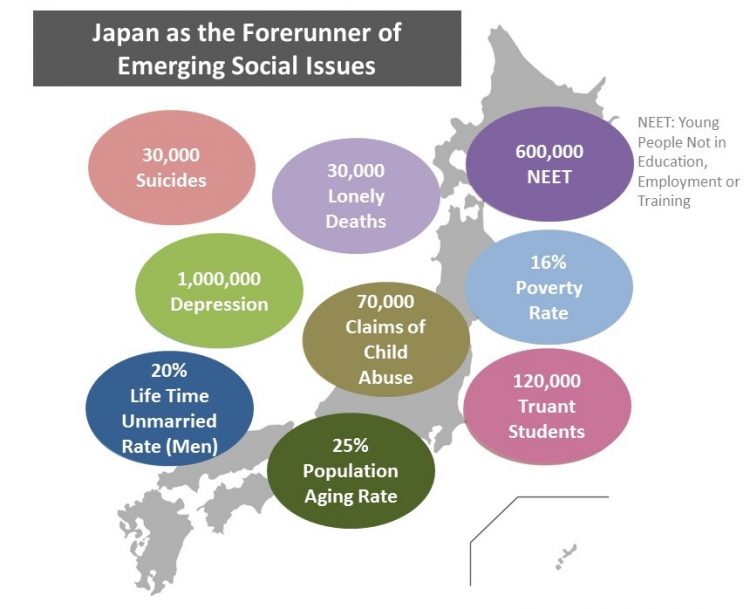 ”Social Ties” and ”Community” Weakening in Japan: CR Factory Community ...