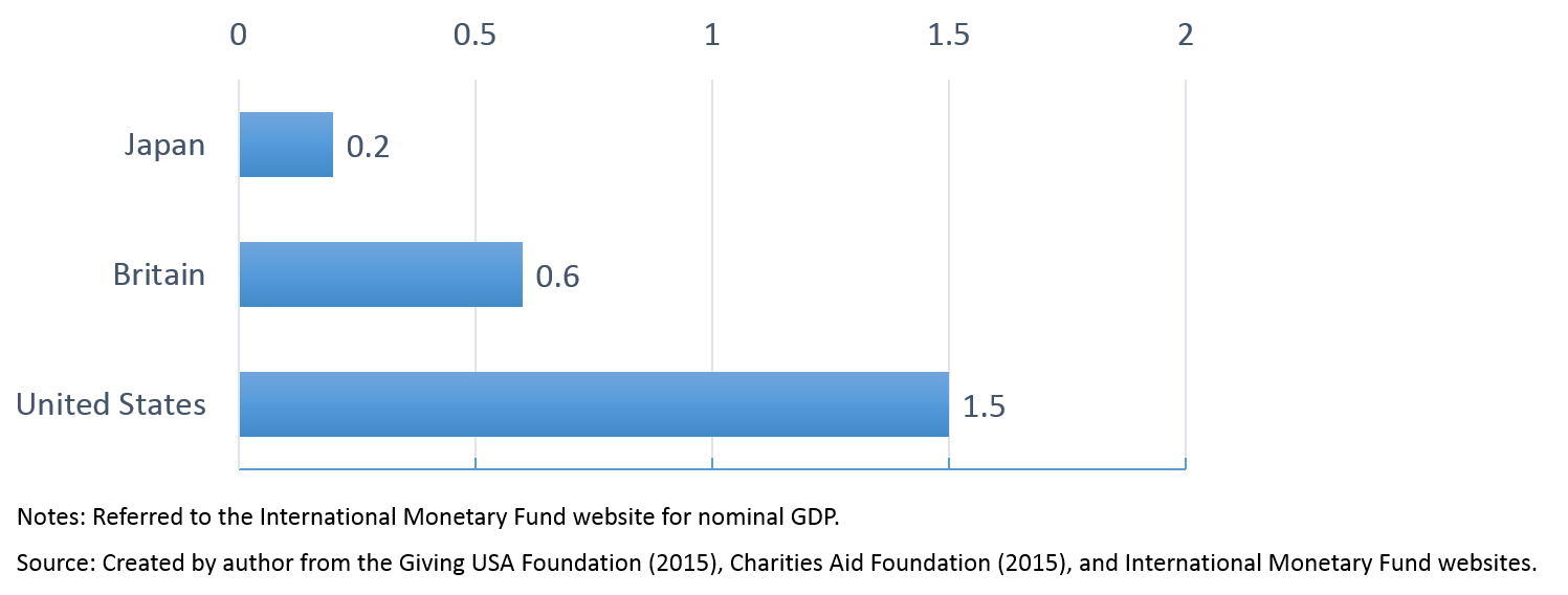 Donation Trends in Japan③: Individual Donations (Giving Japan 2015) | Japan NPO Center