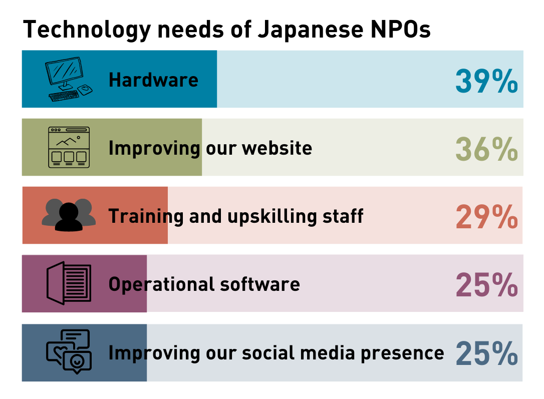 DGI2024 Report (2): Japanese NPOs Need More Support to Use Technology | Japan NPO Center