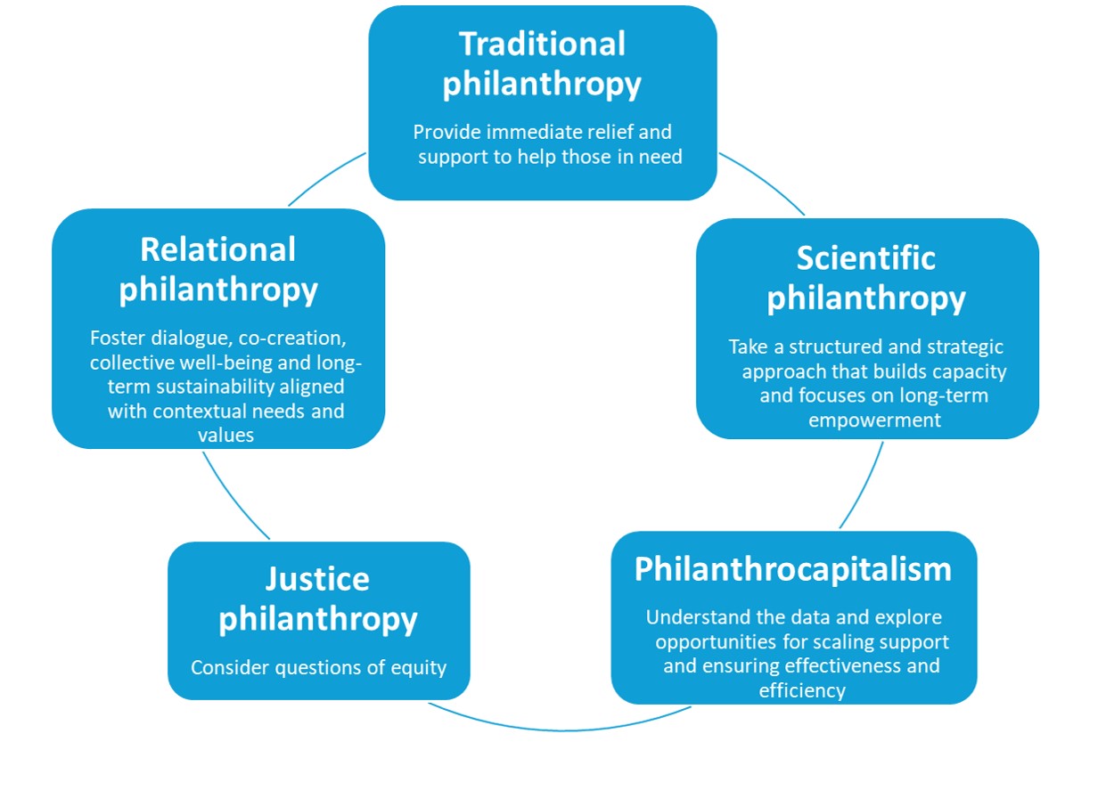 The Evolution of Philanthropy: Five approaches shaping contemporary ...
